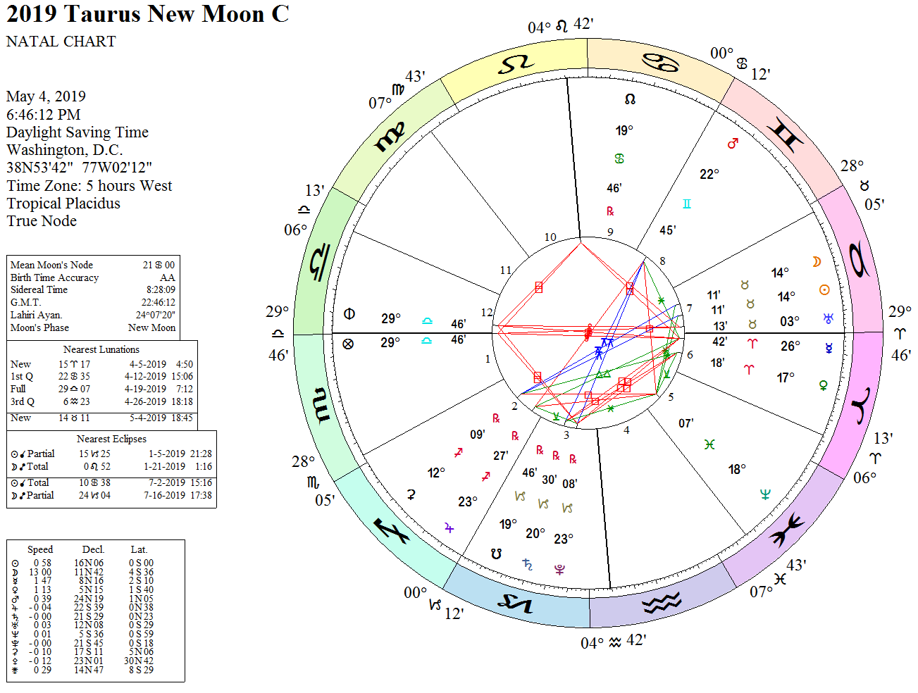 New Moon – May 4, 2019 - Quadrivium Astrology