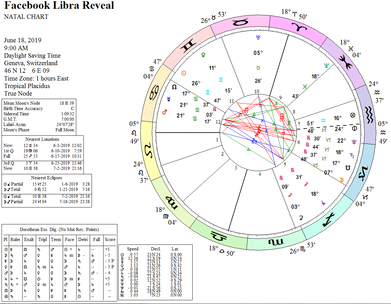 Facebook’s Balance – The Libra Cryptocurrency - Quadrivium Astrology