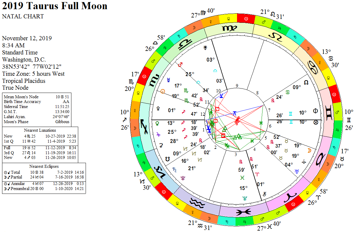 2019 Taurus Full Moon – Illuminating Your Communication Retroactively ...
