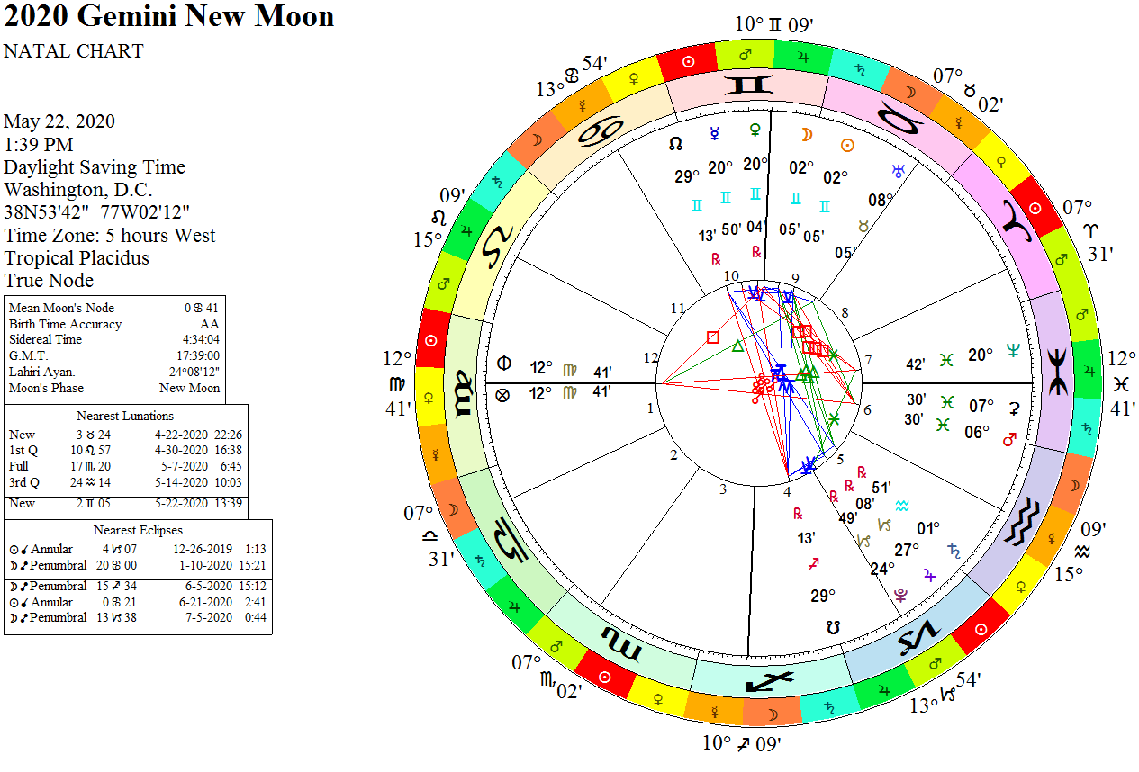 2020 Gemini New Moon – Debate on the Foreign Influence - Quadrivium ...