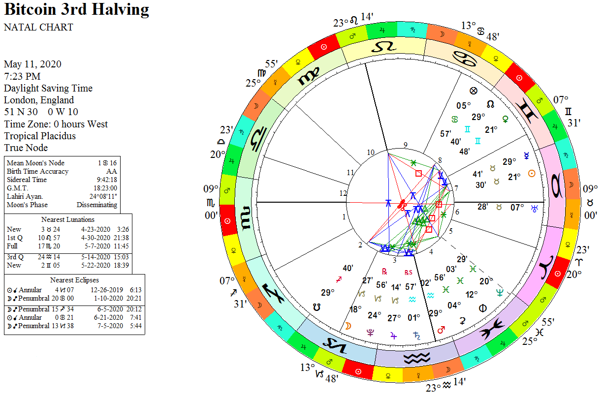 Bitcoin 3rd Halving – Stationary Deflation - Quadrivium Astrology