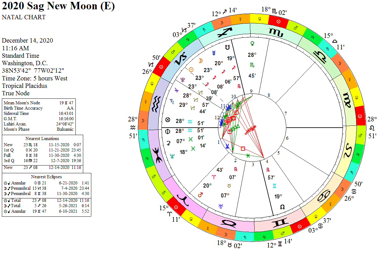 2020 Sagittarius New Moon Eclipse – Presidential Succession Crisis ...