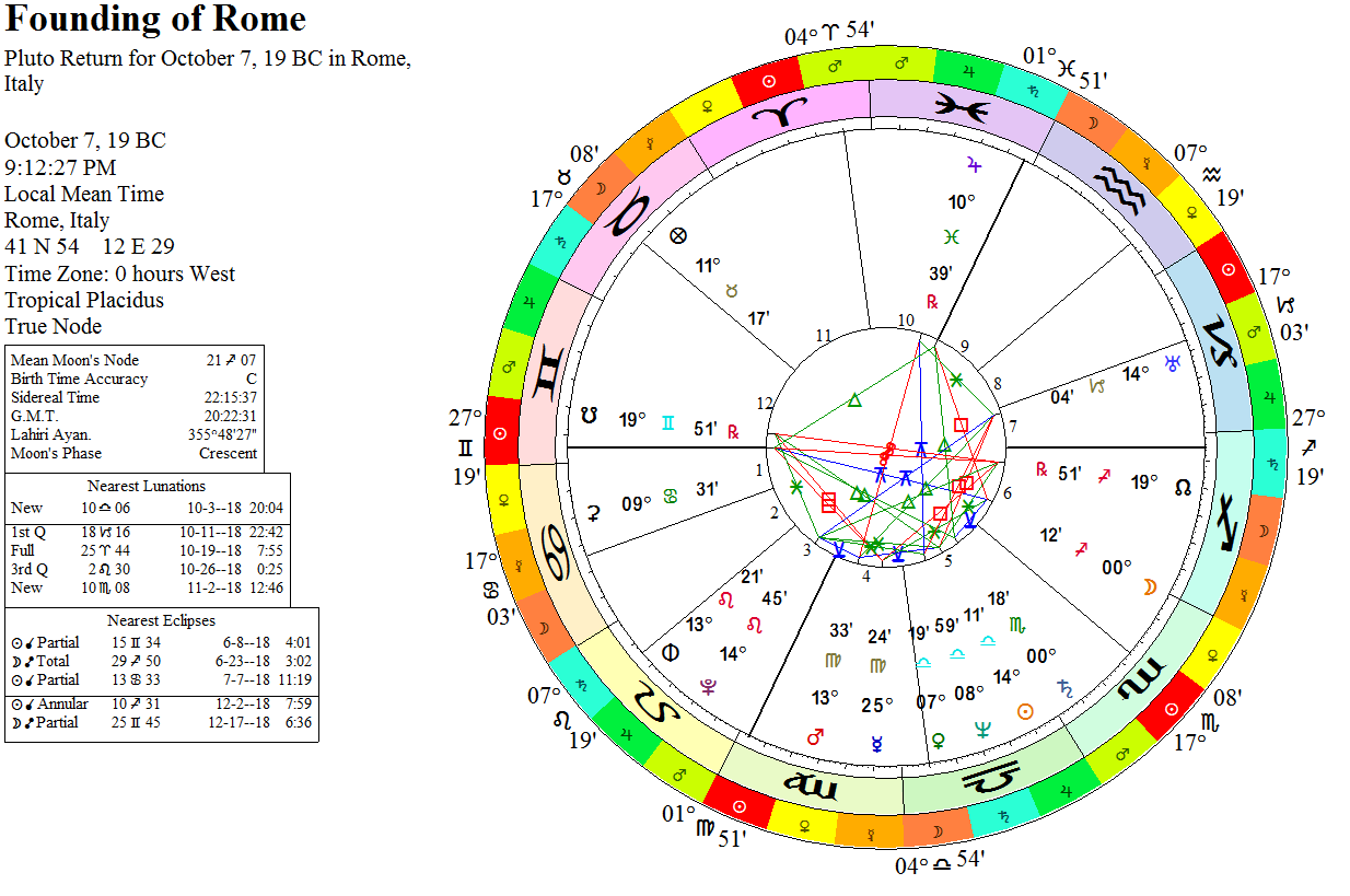 A History of Rome and Pluto Returns Part 2: Ancient Rome’s Pluto ...