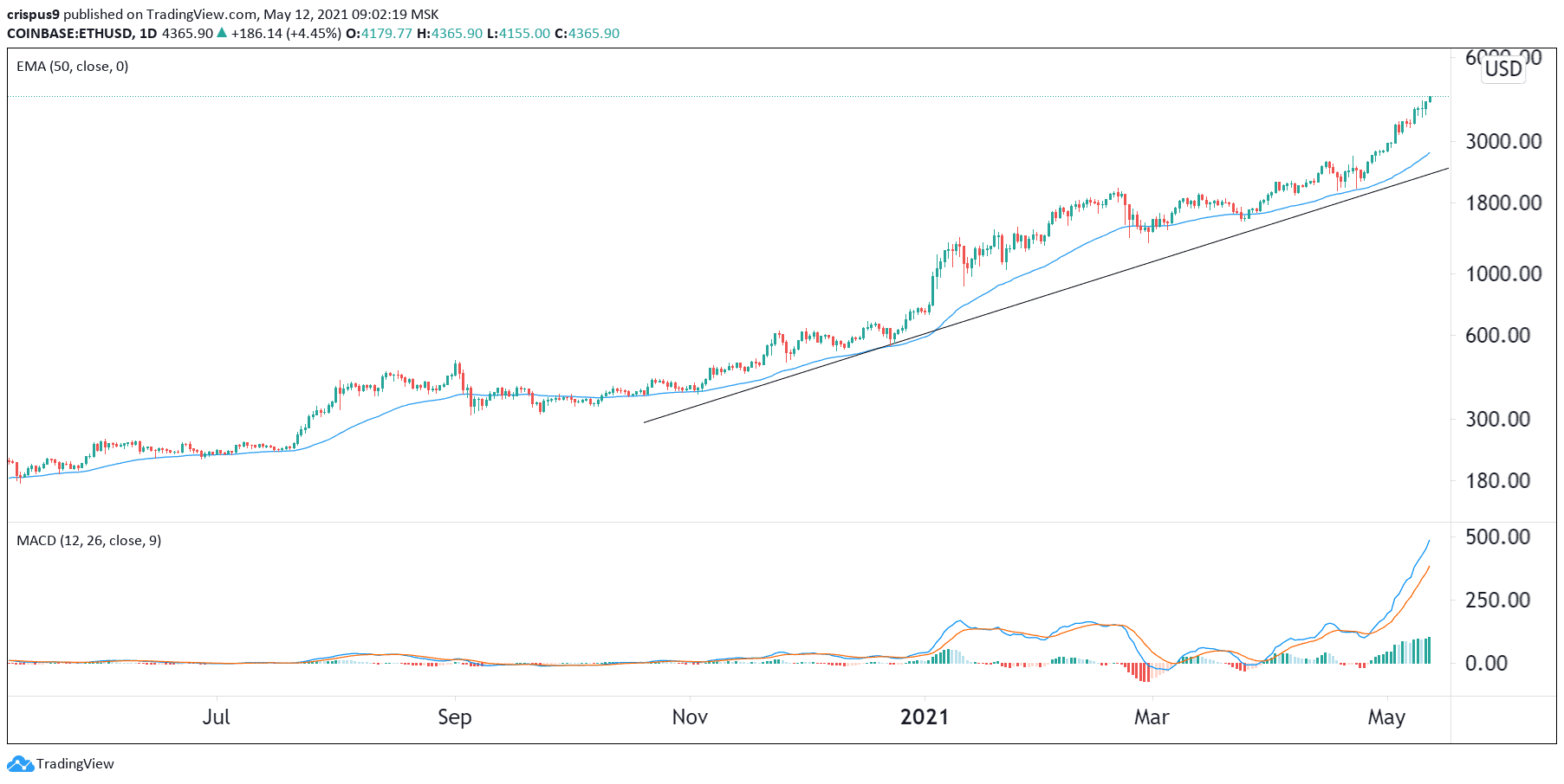 Ethereum’s Genesis Chart – The Next Generation Cryptocurrency ...