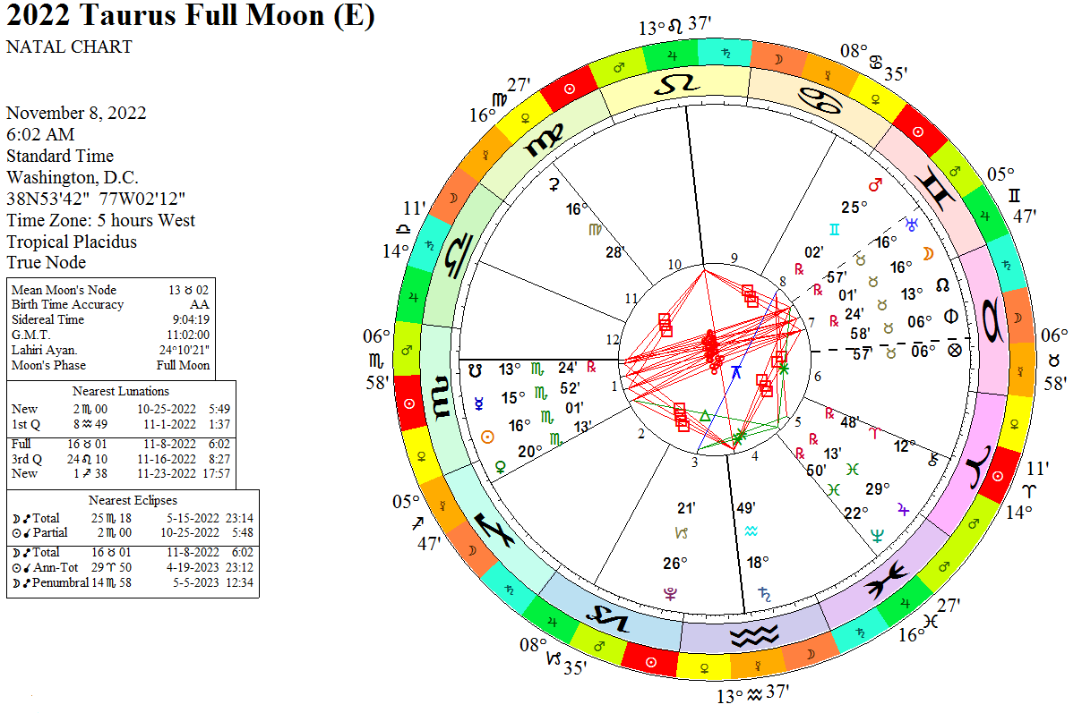 2022 Taurus Full Moon Eclipse – Foreign Election Interference Possible ...